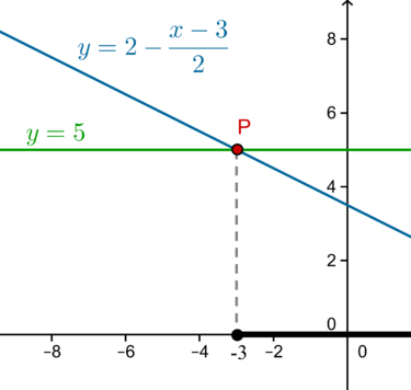 Inequações de 1º grau