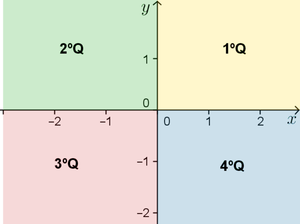 Figura 4 - Quadrantes
