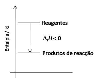 Figura 1 - Variação de entalpia entre os reagentes e os produtos ...