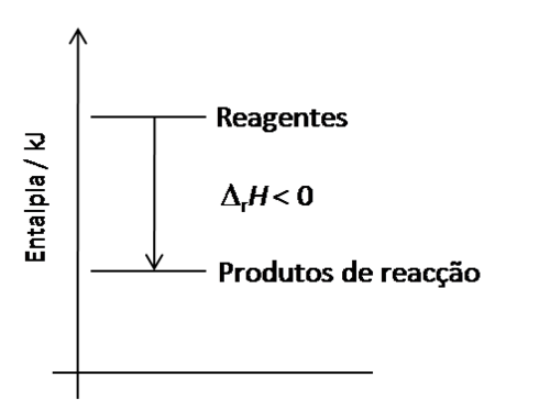 Figura 1 - Variação de entalpia entre os reagentes e os produtos ...
