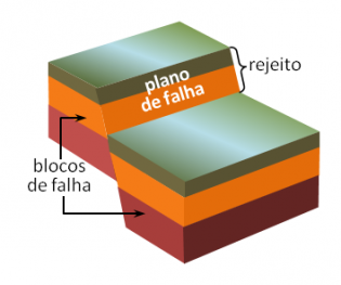 Esquema de uma falha